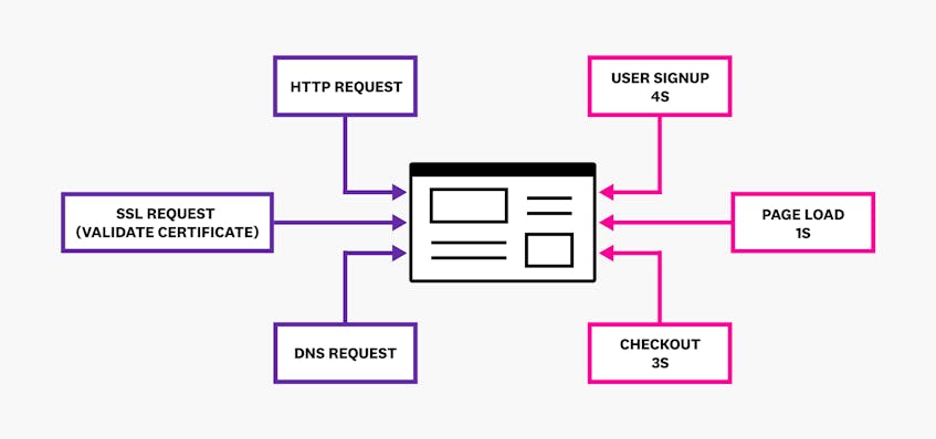 Synthetic Testing: What It Is & How It Works | Datadog