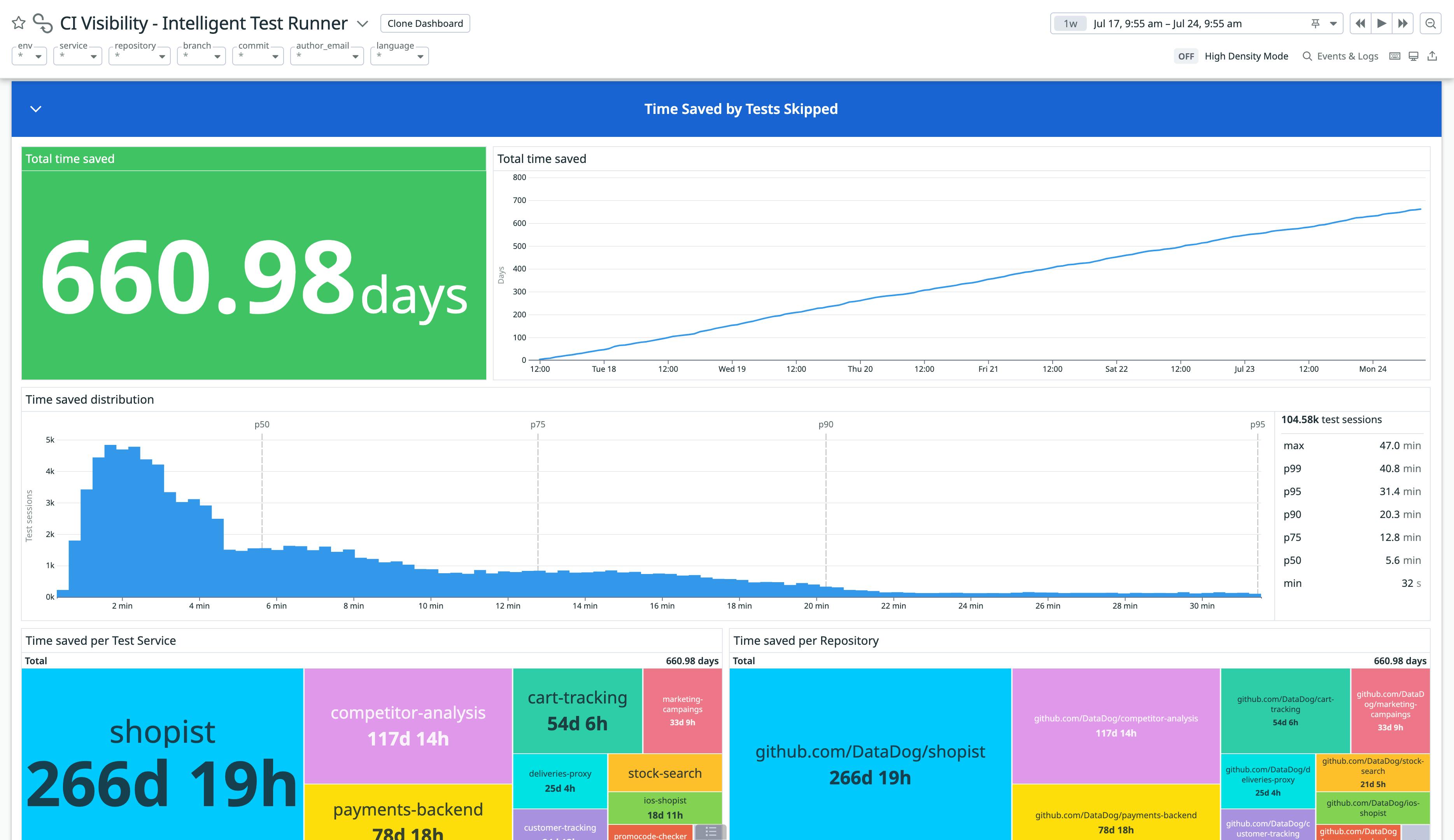 CI Visibility | Datadog