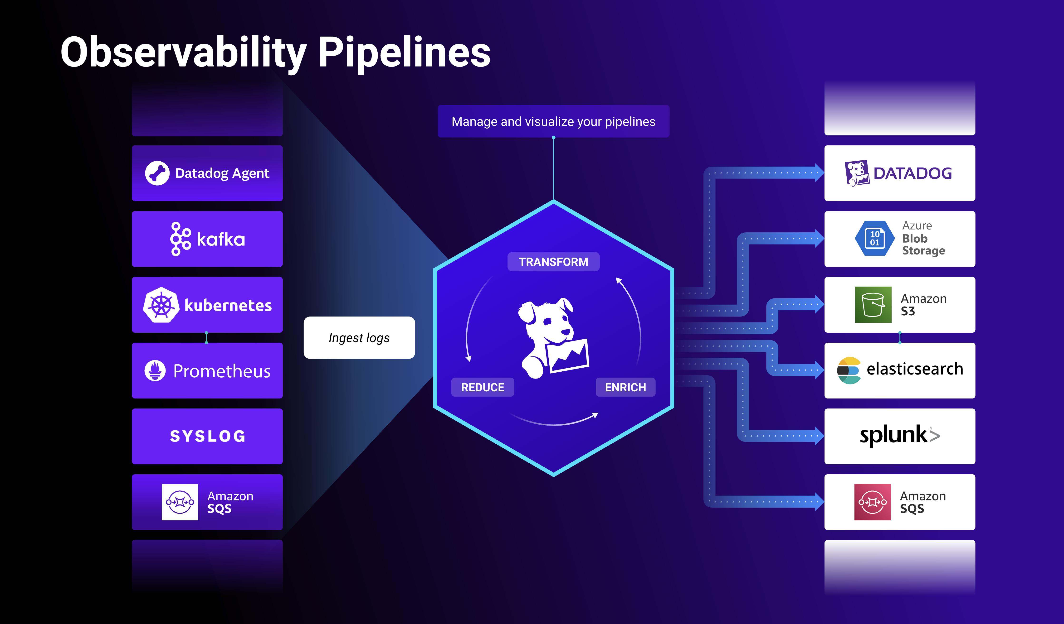 Observability Pipelines | Datadog