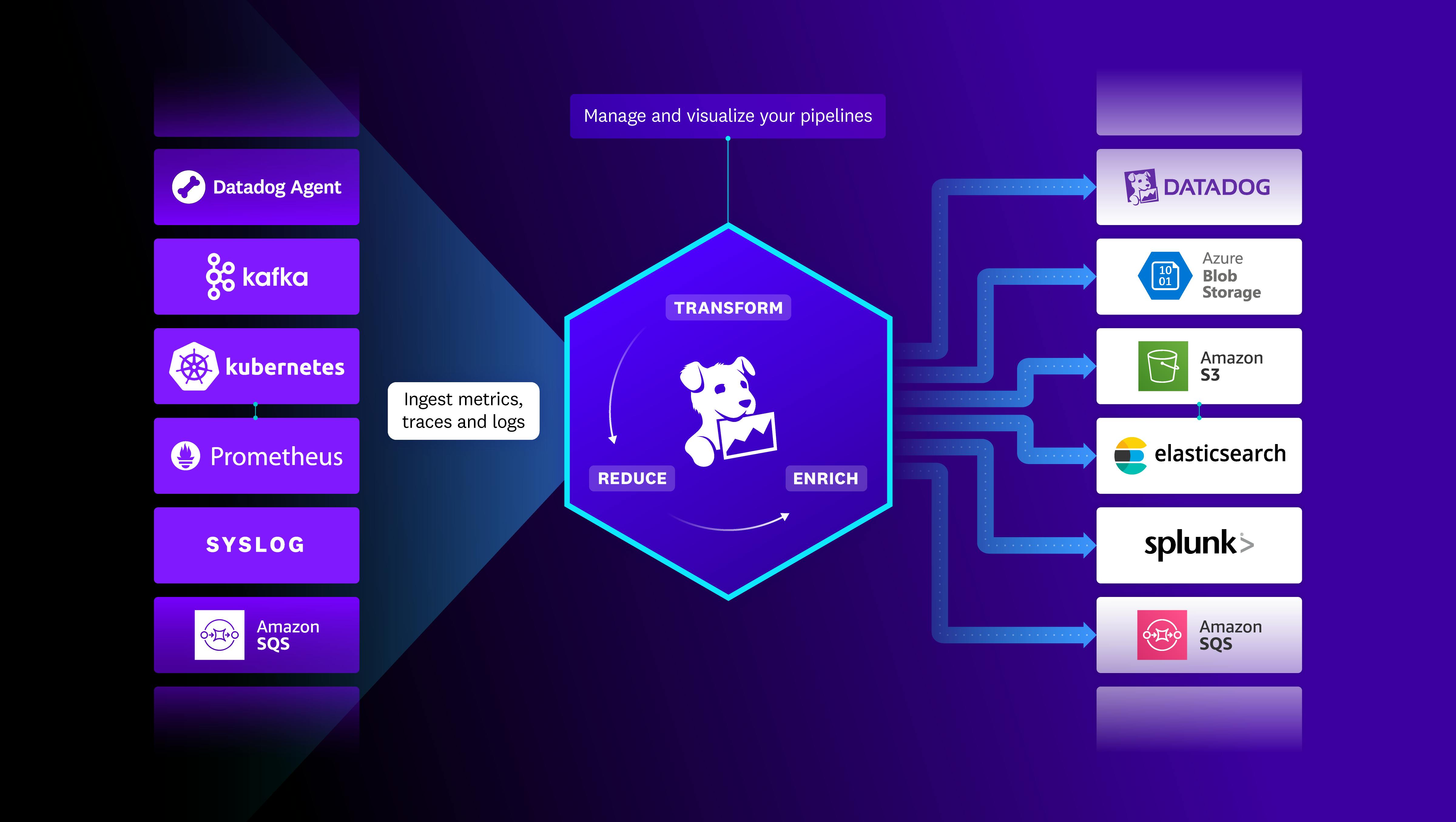 Observability Pipelines | Datadog