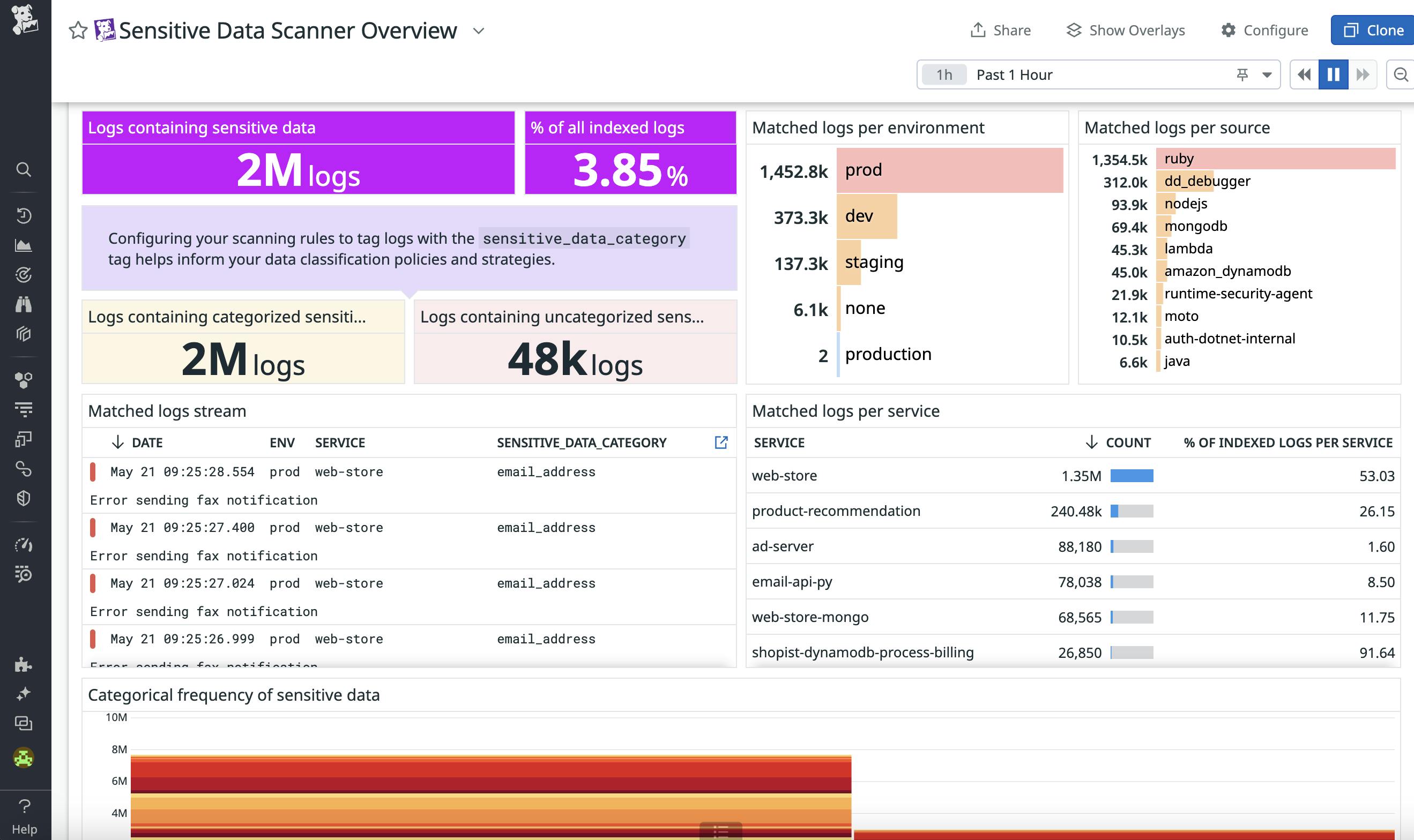 Sensitive Data Scanner | Datadog