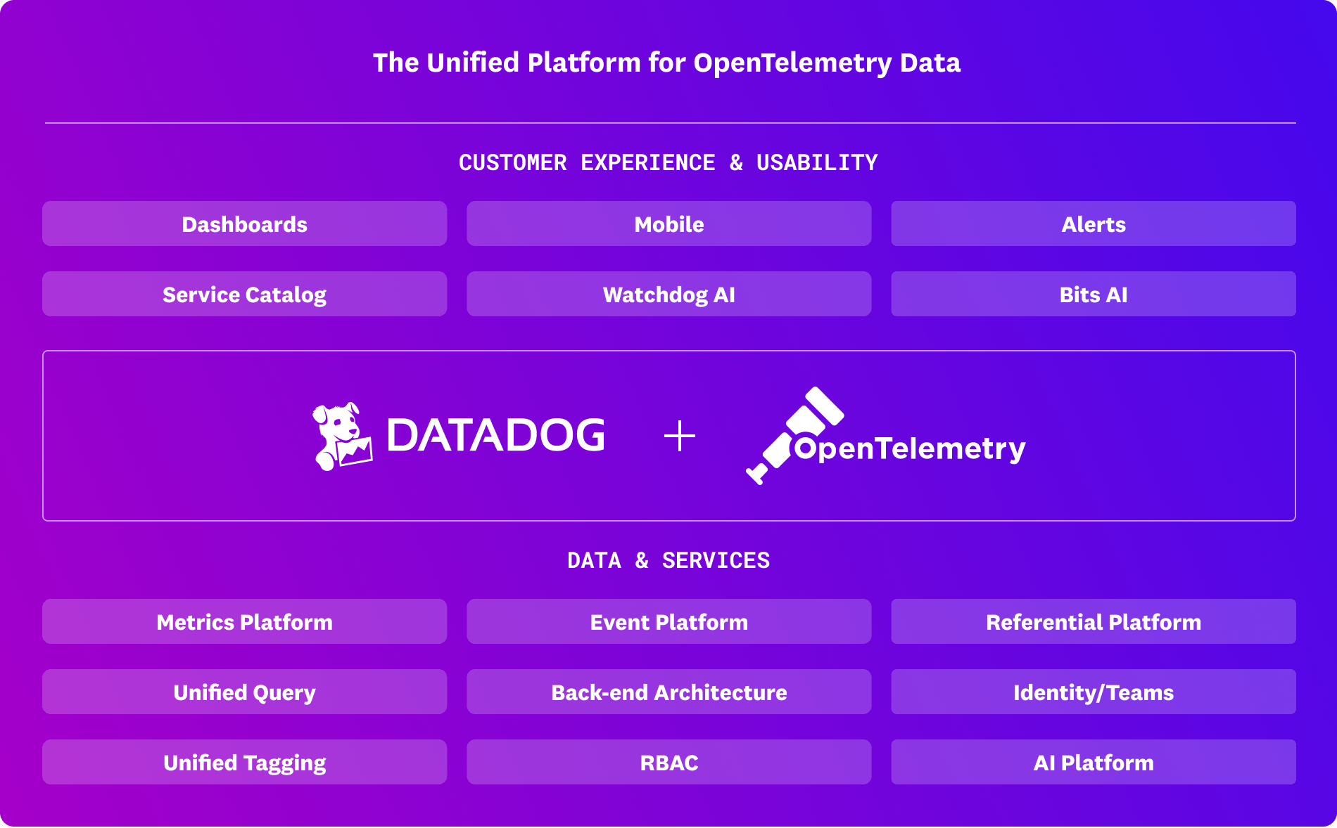 OpenTelemetry | Datadog