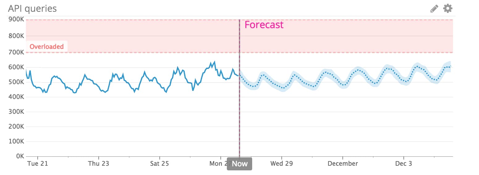 Machine Learning Based Monitoring | Datadog