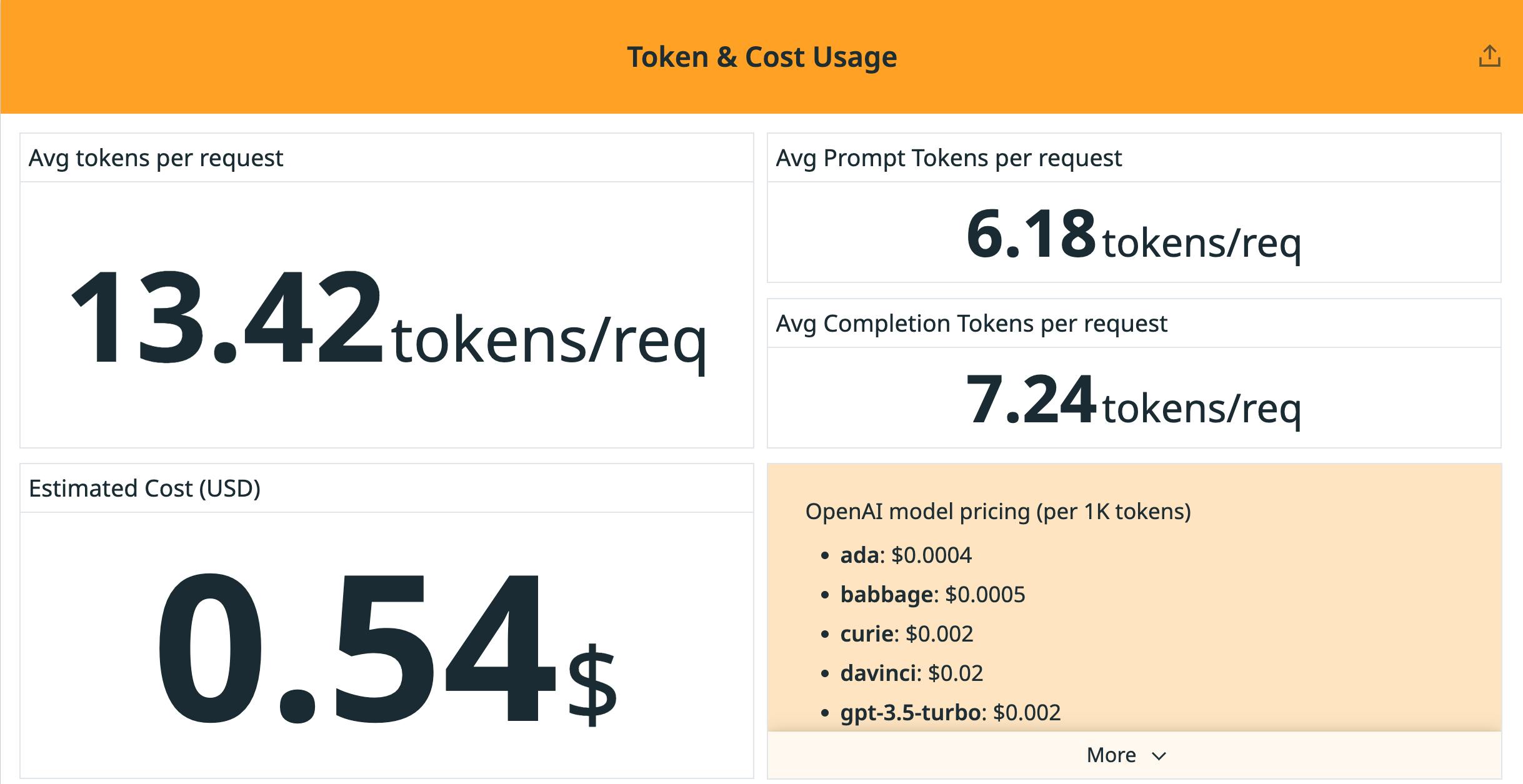 OpenAI LLM Monitoring | Datadog