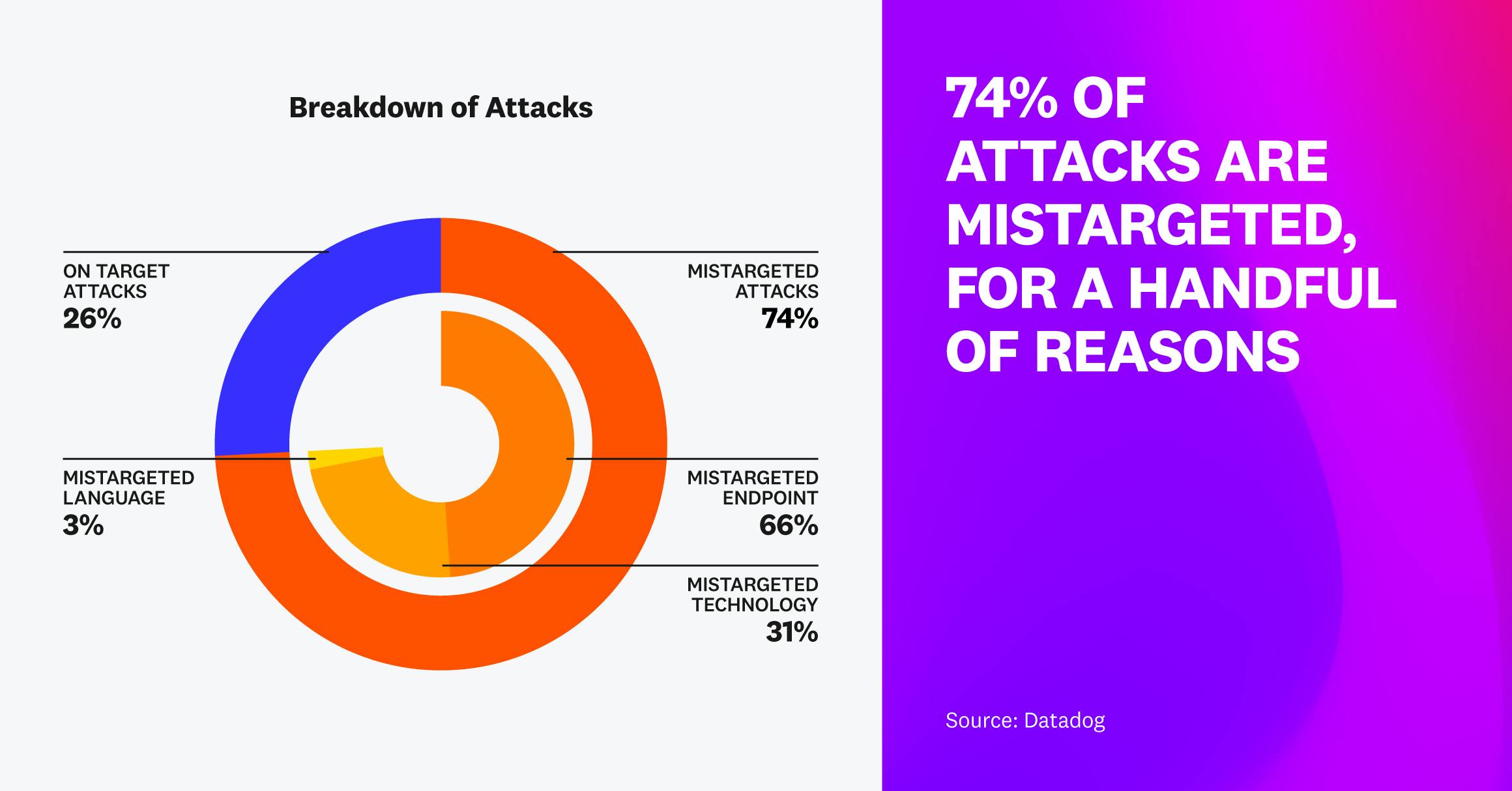 State of Application Security | Datadog