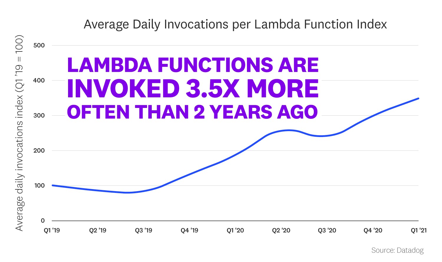 The State of Serverless | Datadog